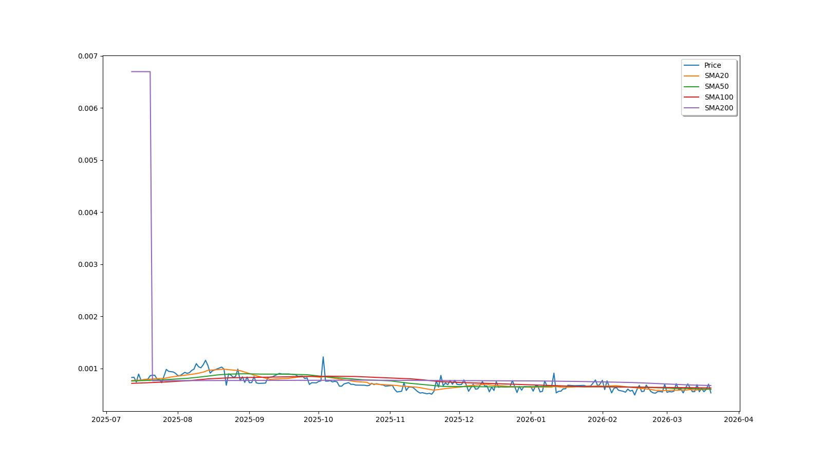 Cannation Simple Moving Averages