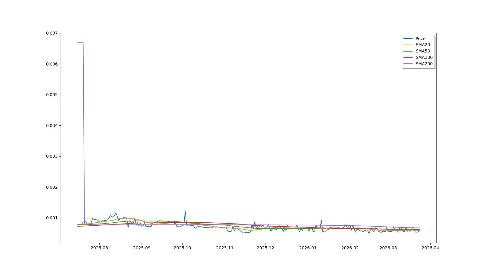 Cannation Simple Moving Averages