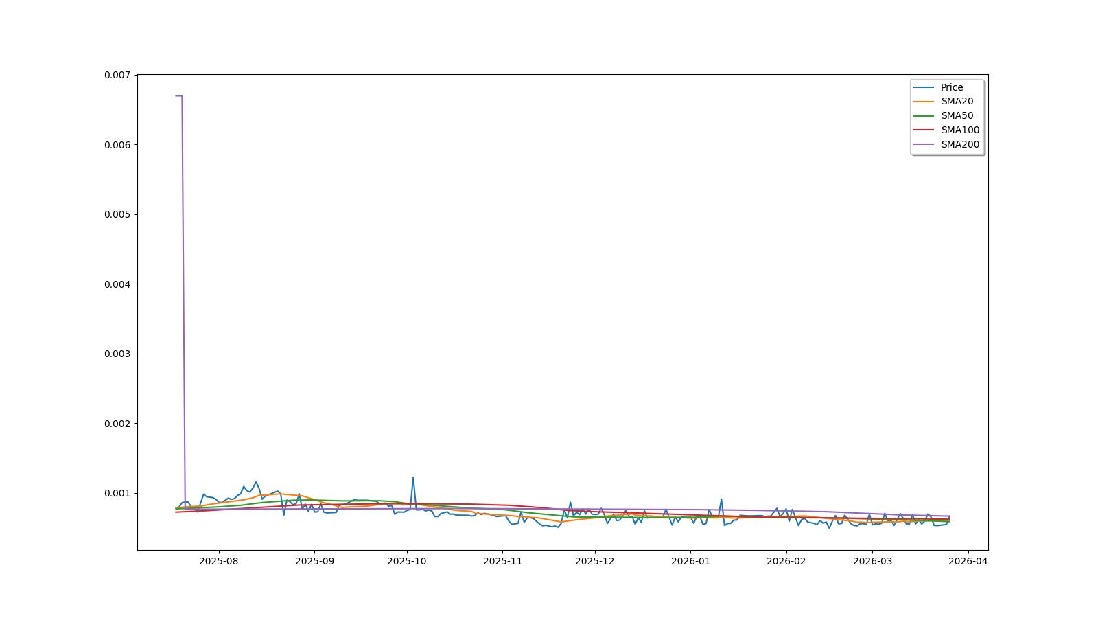 Cannation Simple Moving Averages