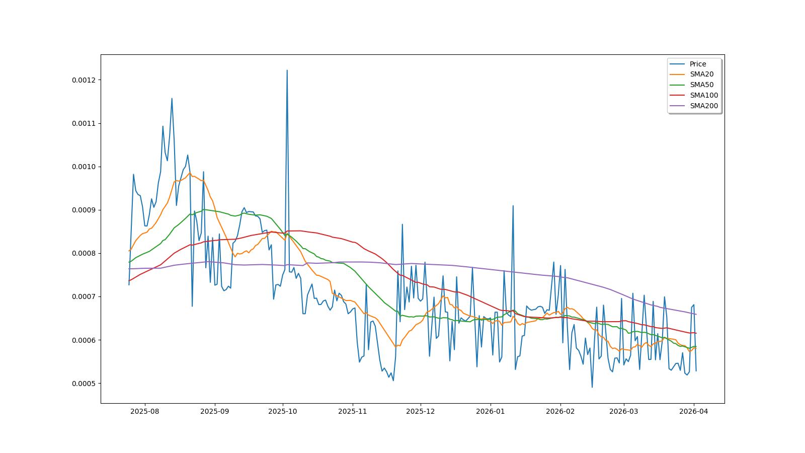 Cannation Simple Moving Averages