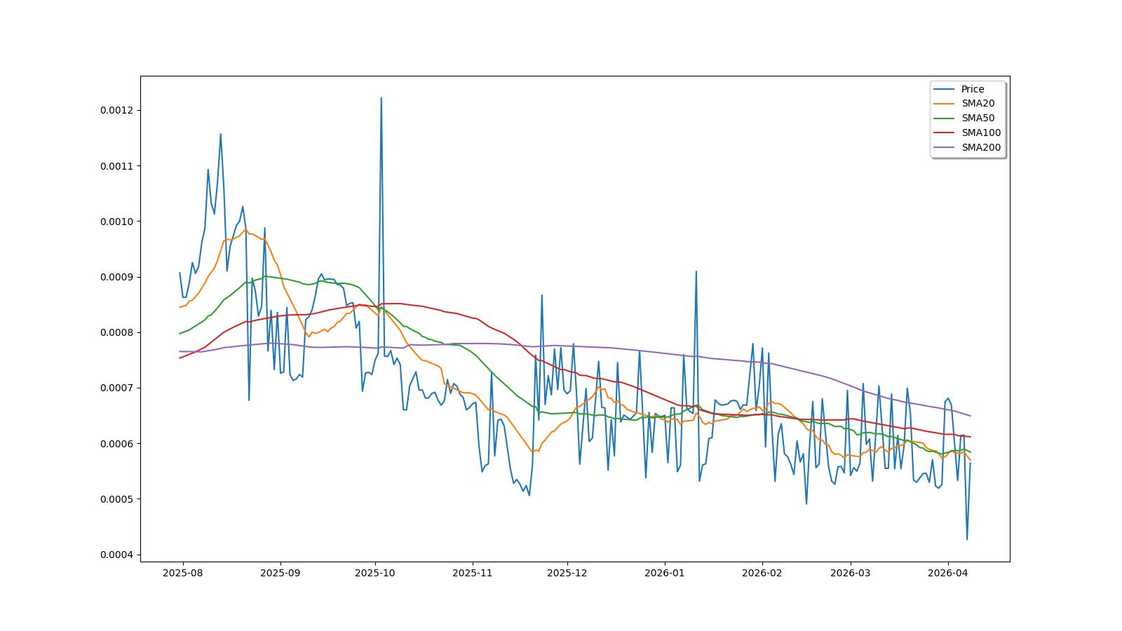 Cannation Simple Moving Averages
