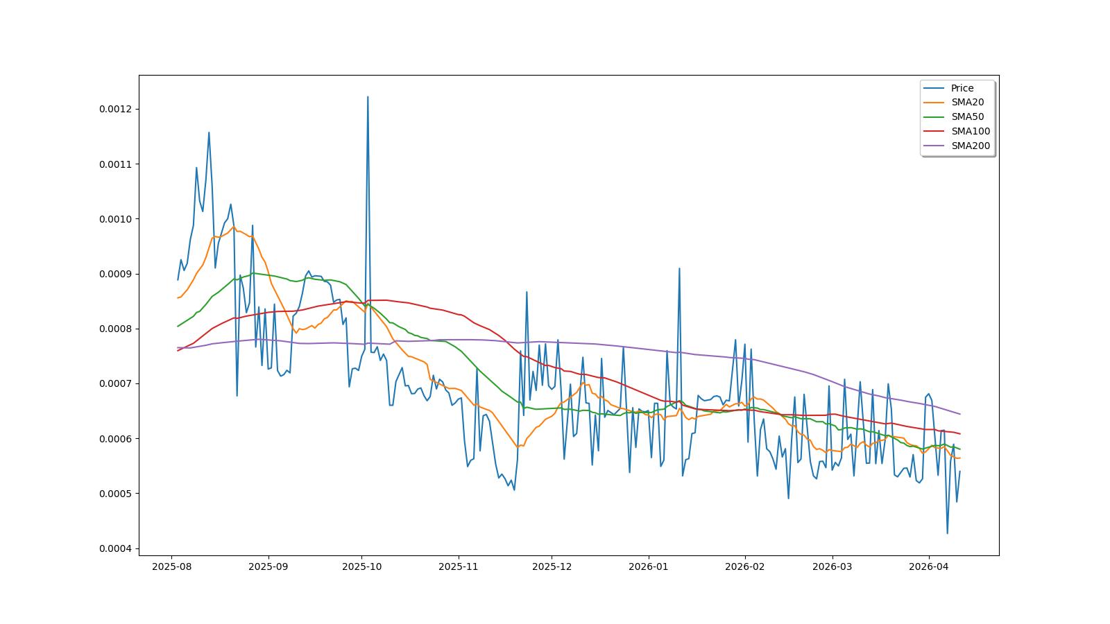 Cannation Simple Moving Averages
