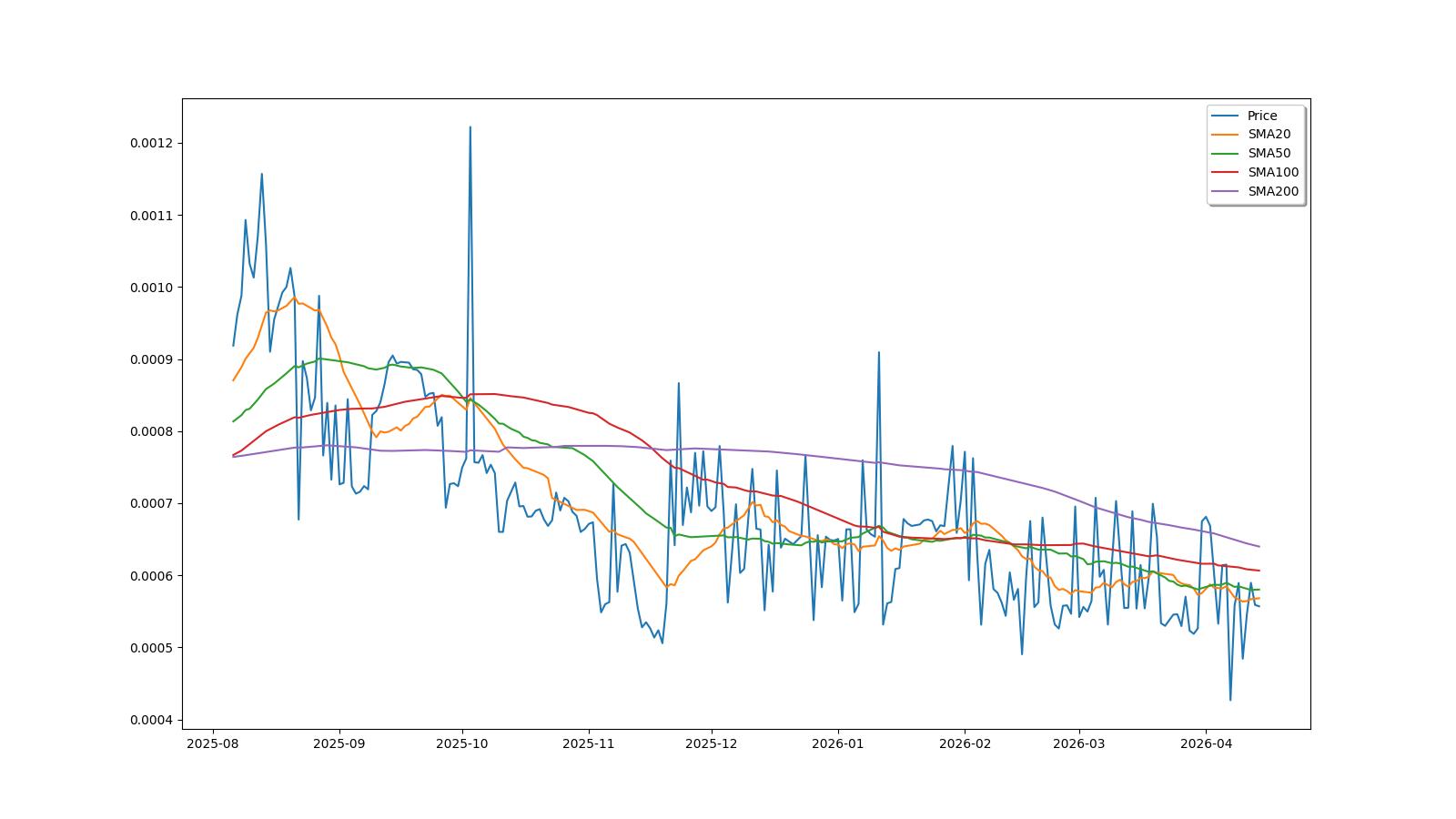 Cannation Simple Moving Averages