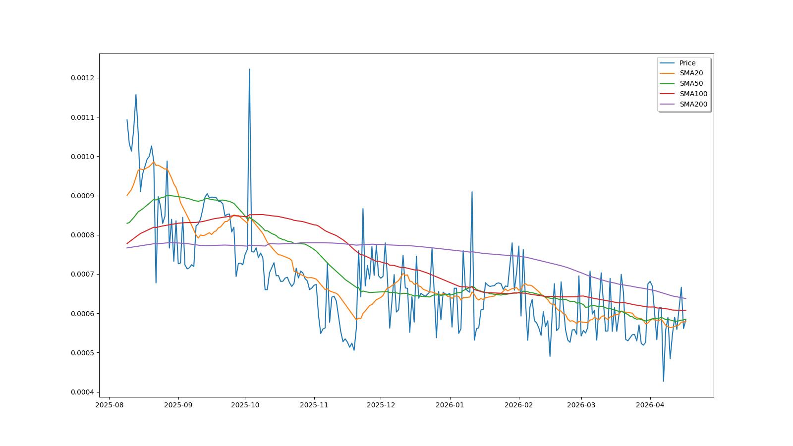 Cannation Simple Moving Averages