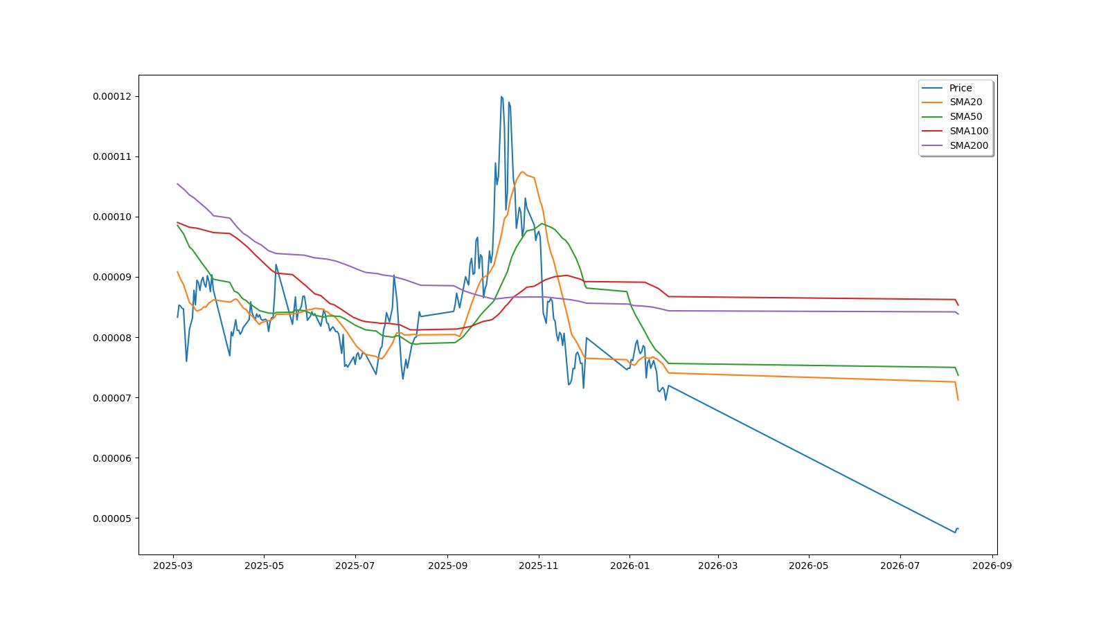 Cannumo Simple Moving Averages