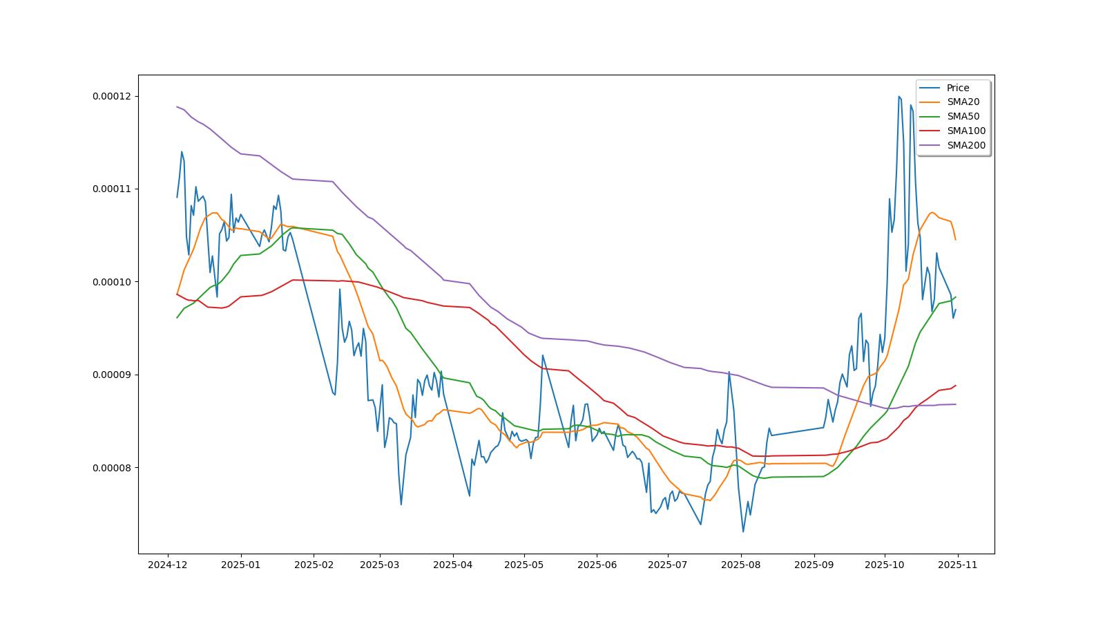 Cannumo Simple Moving Averages