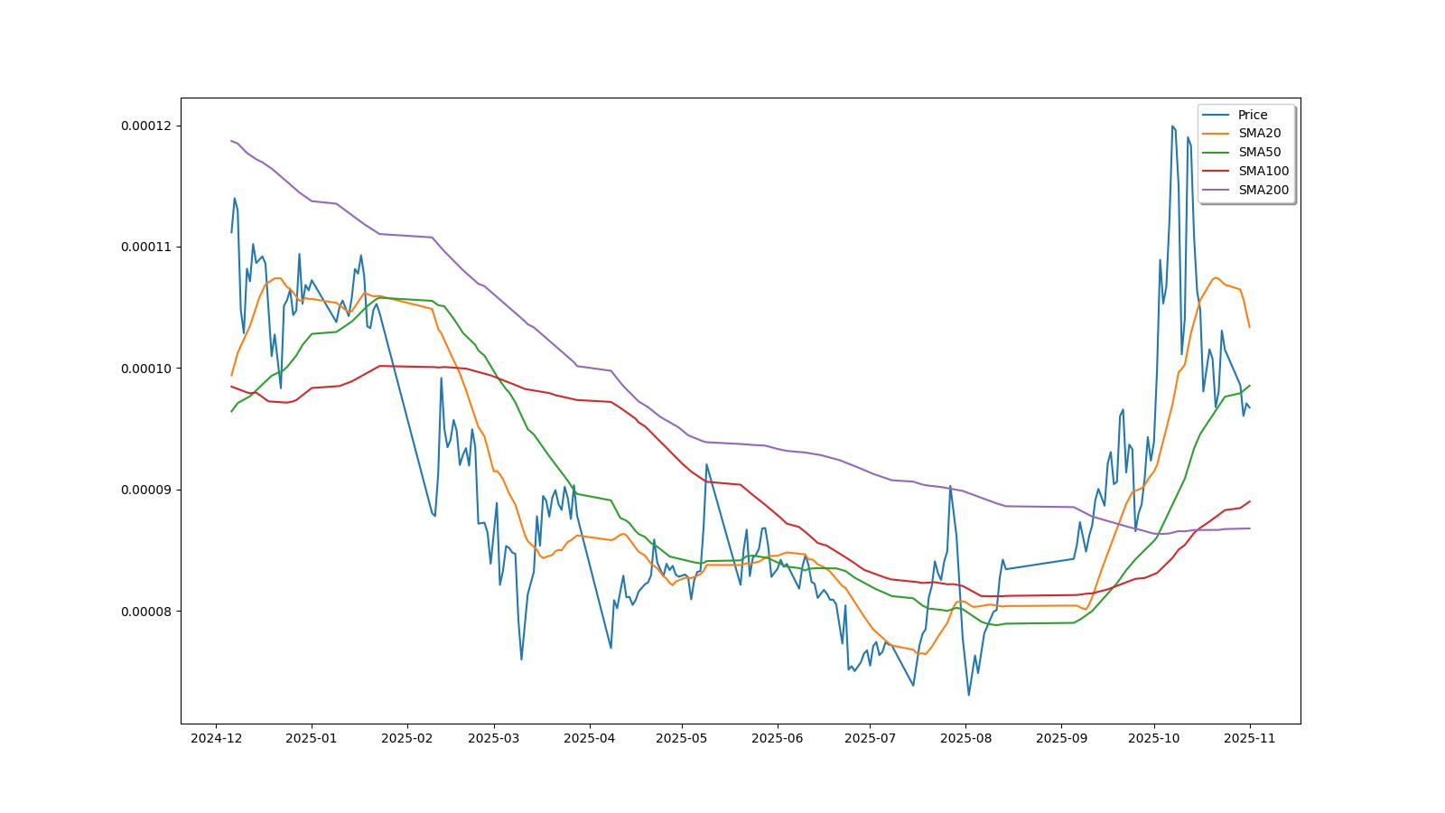 Cannumo Simple Moving Averages