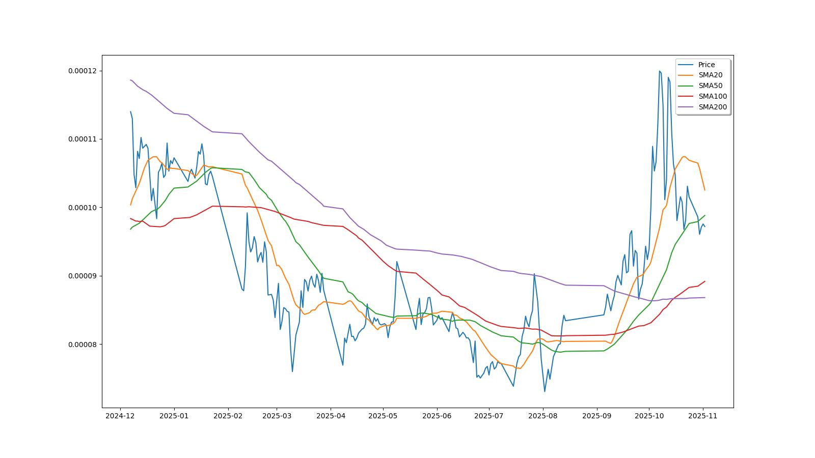 Cannumo Simple Moving Averages