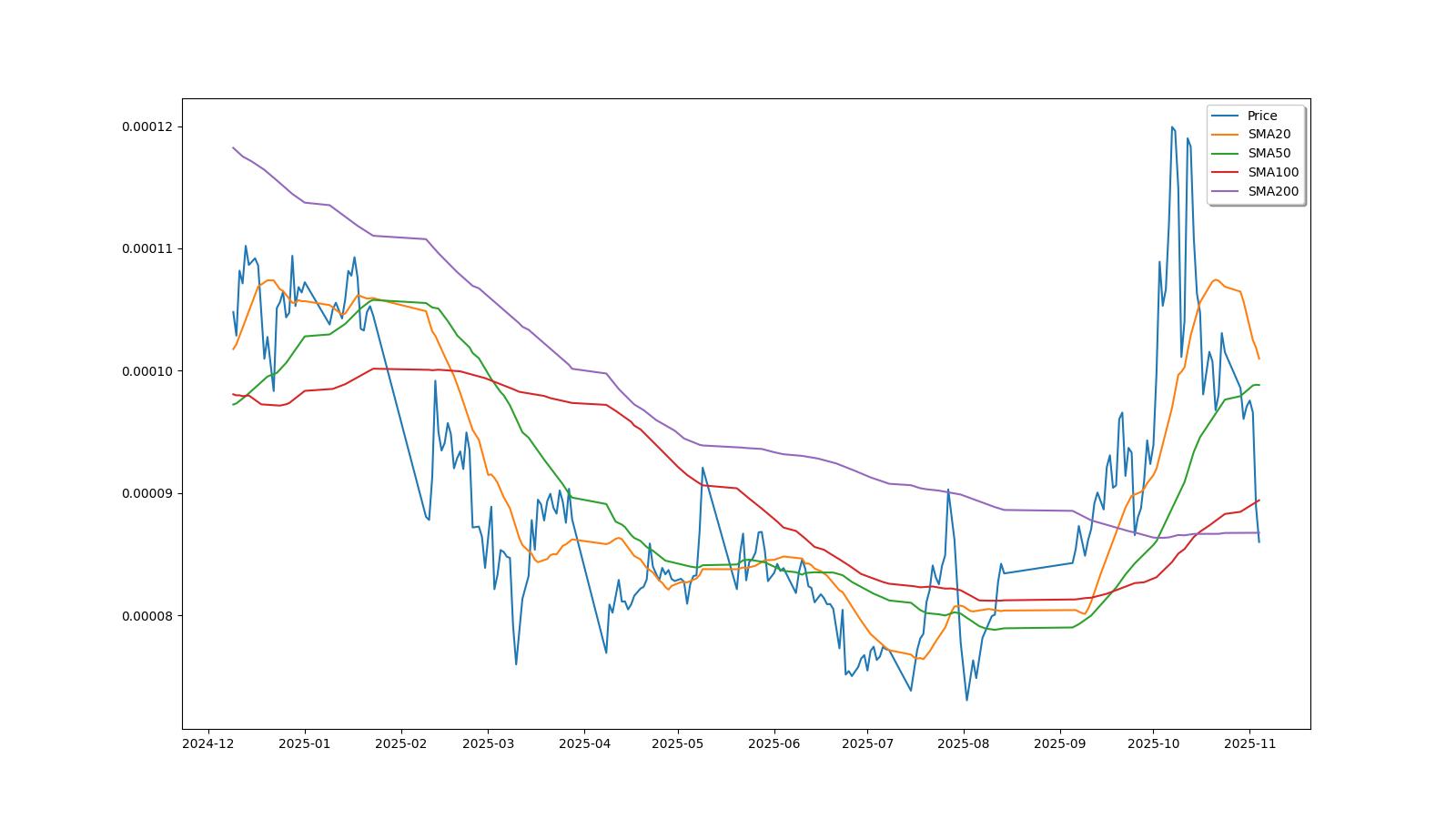 Cannumo Simple Moving Averages