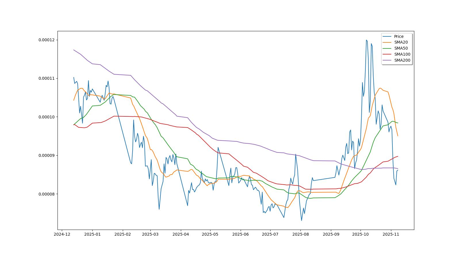 Cannumo Simple Moving Averages