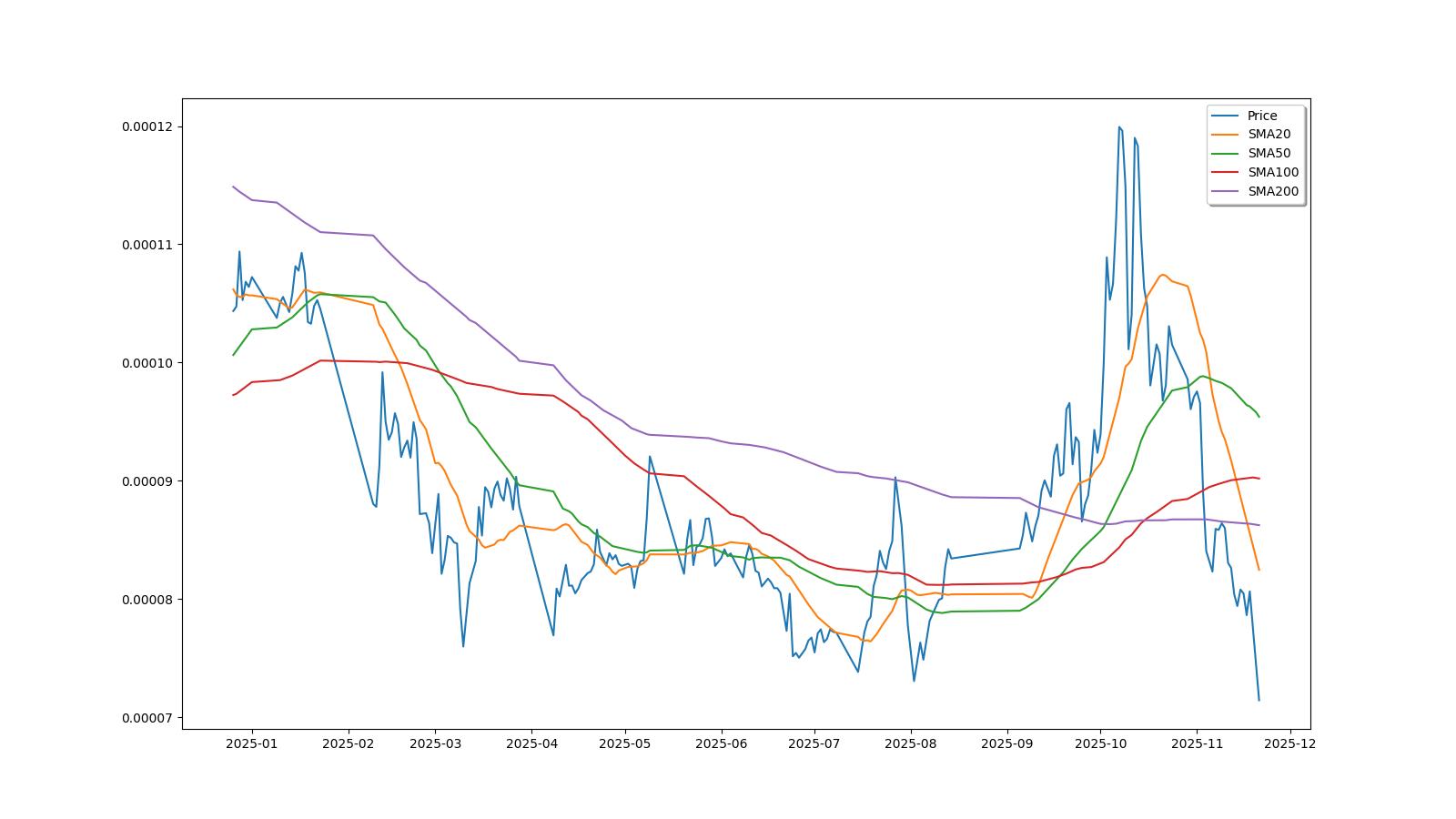 Cannumo Simple Moving Averages