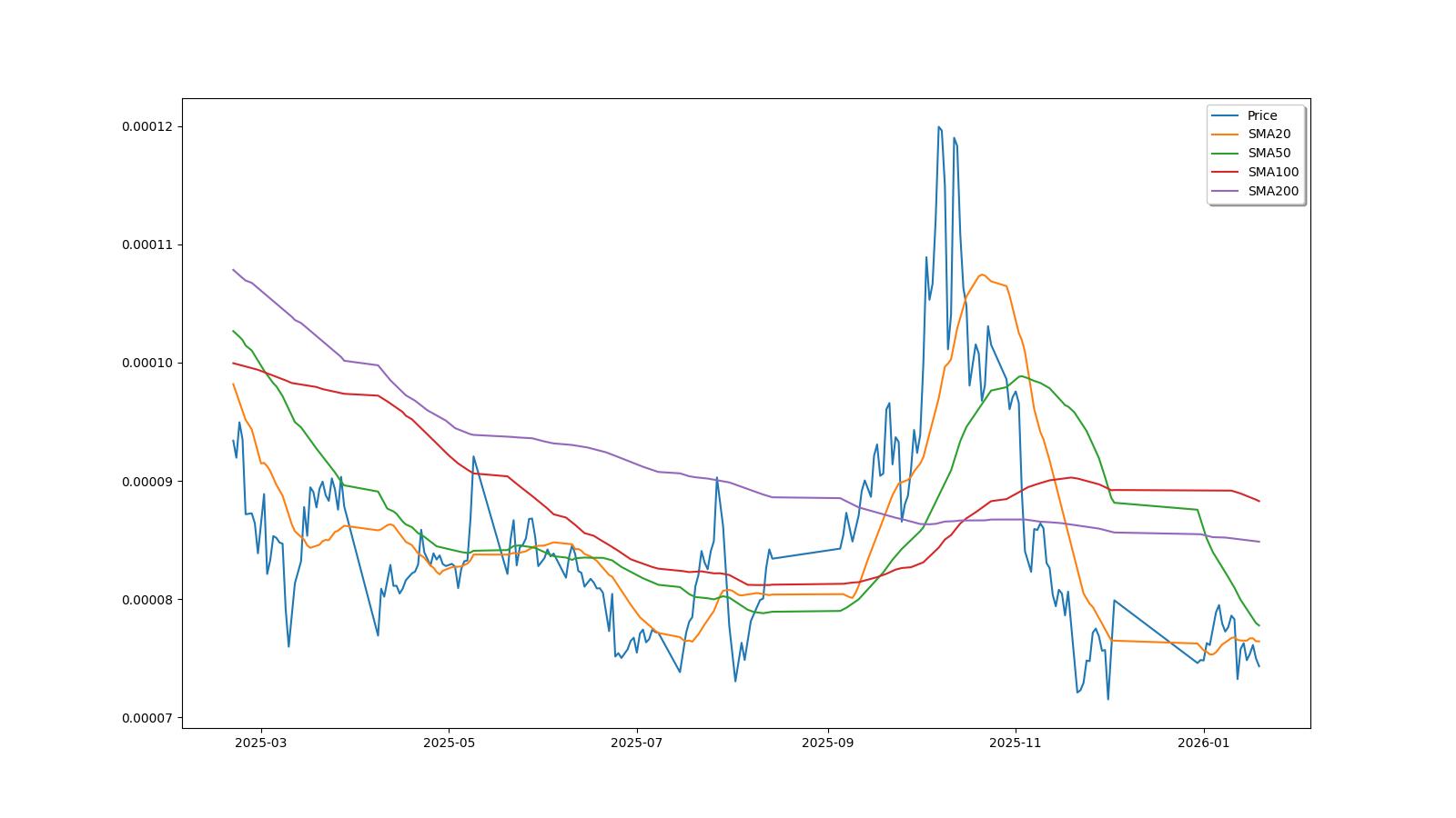 Cannumo Simple Moving Averages