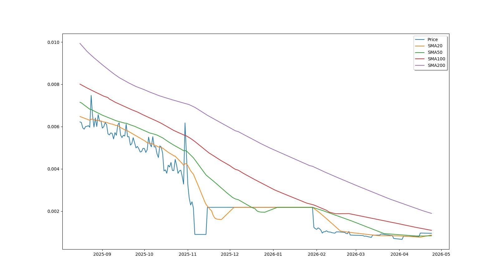 CANTO Simple Moving Averages