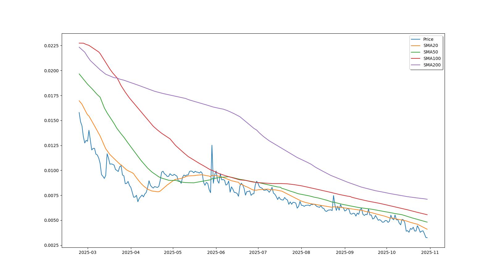 CANTO Simple Moving Averages