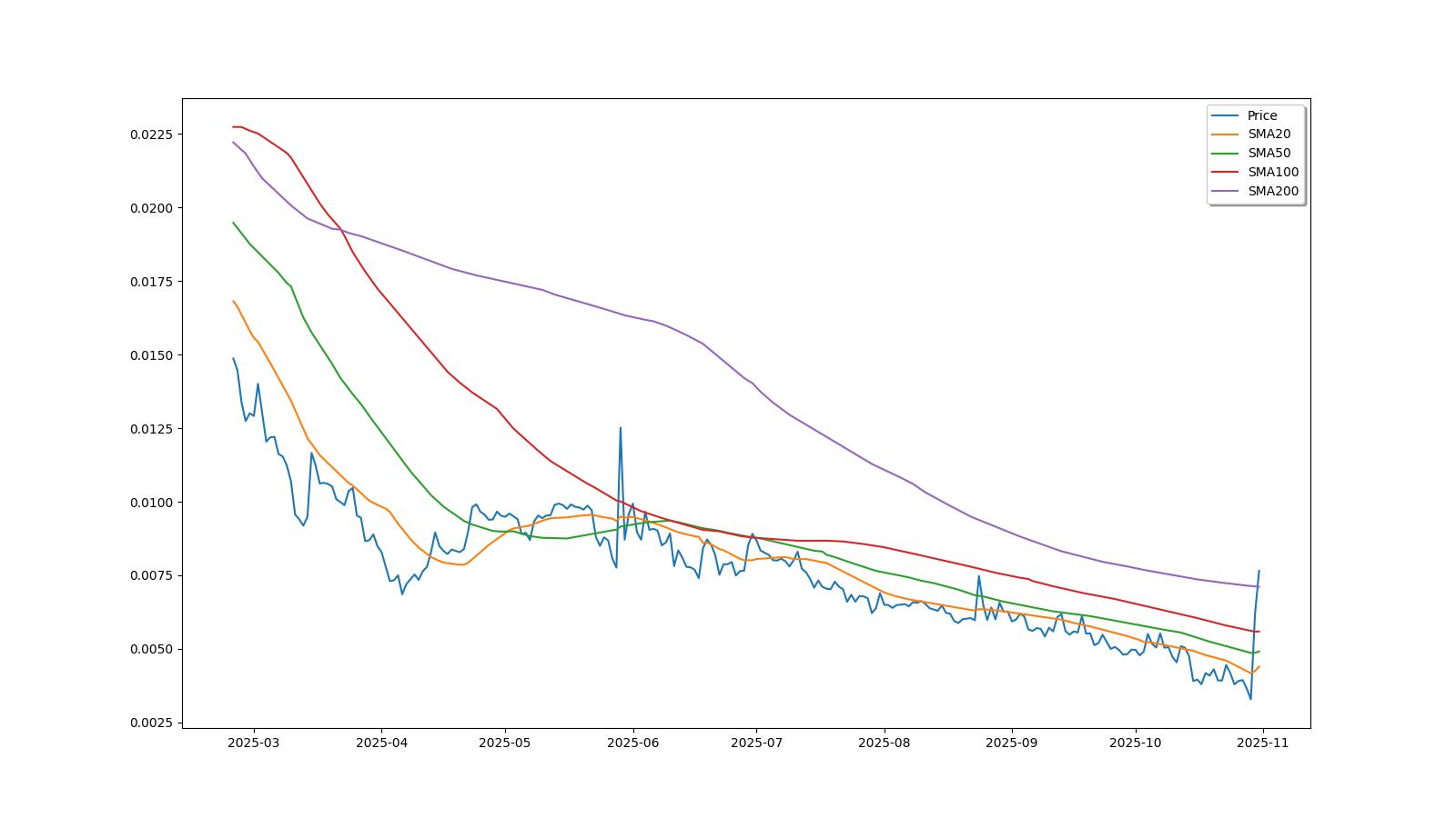CANTO Simple Moving Averages