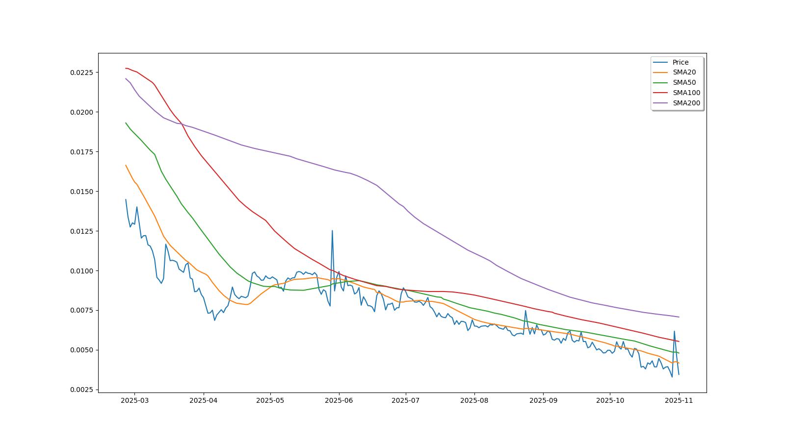 CANTO Simple Moving Averages