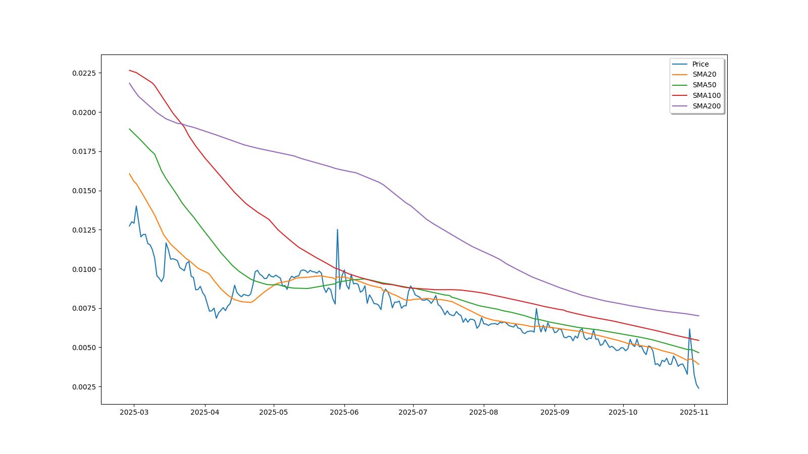 CANTO Simple Moving Averages