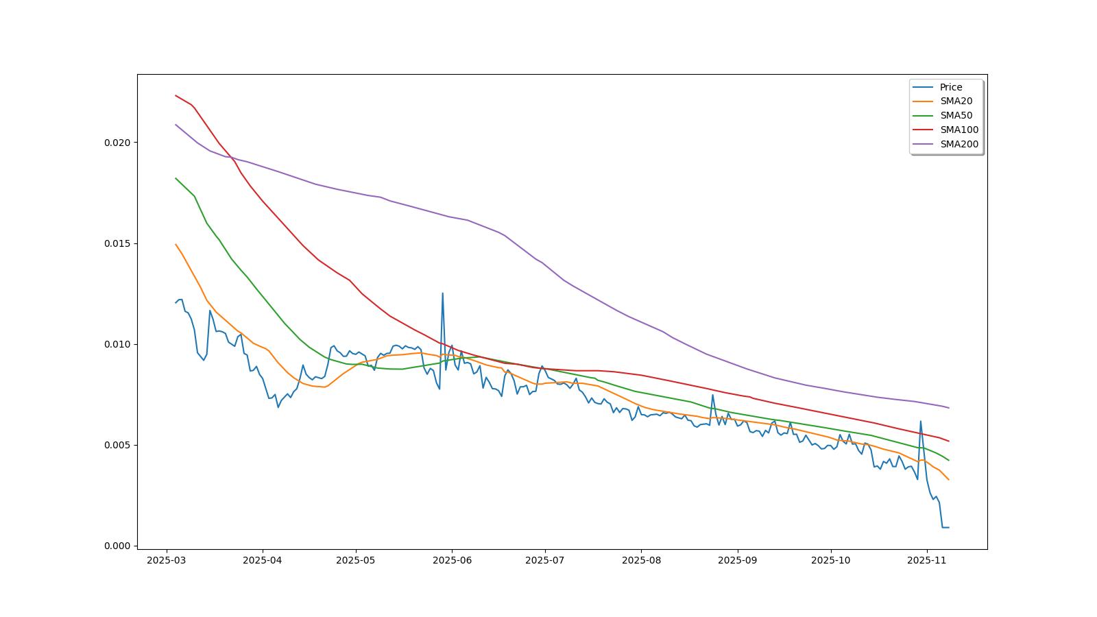 CANTO Simple Moving Averages