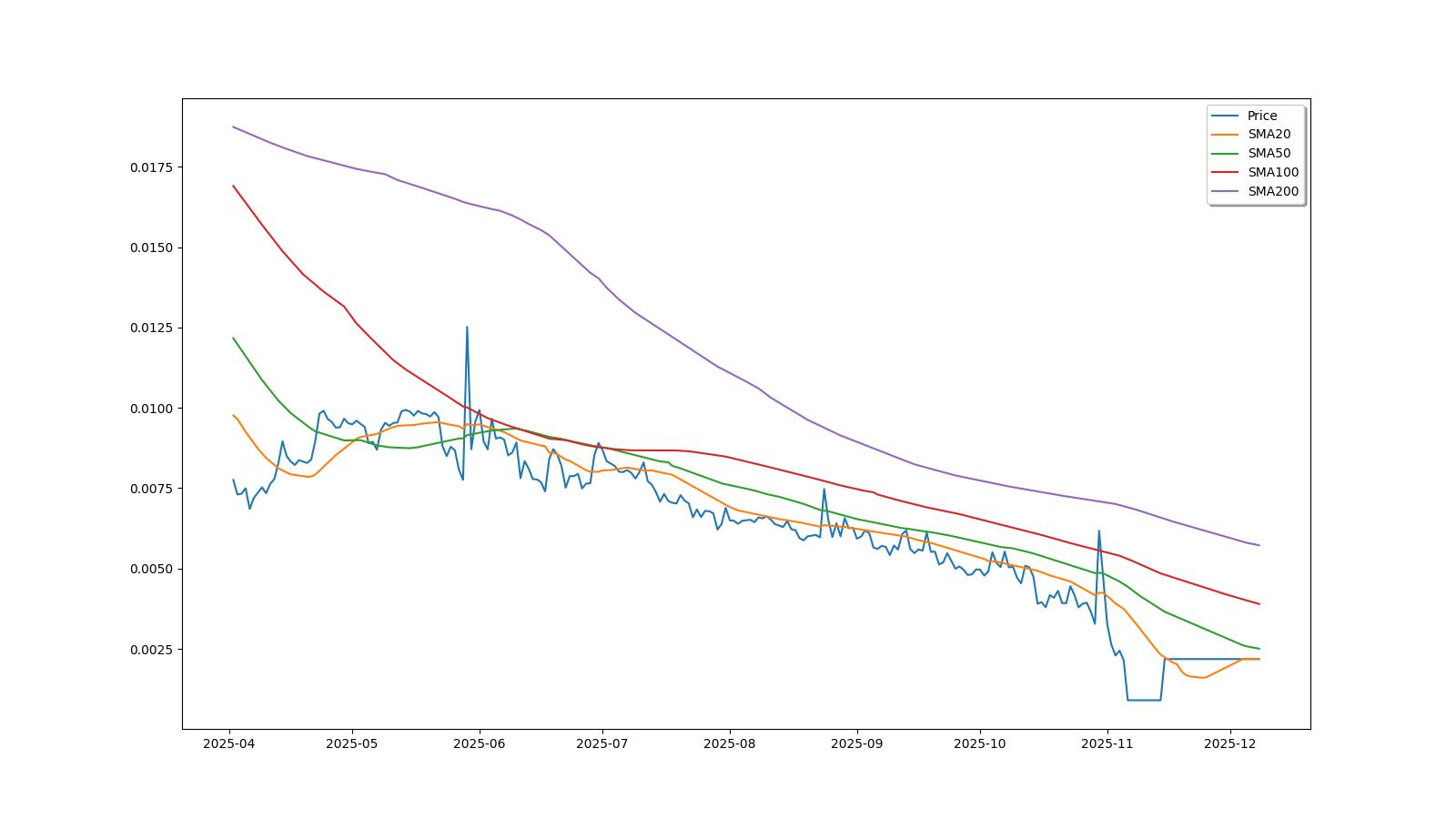 CANTO Simple Moving Averages