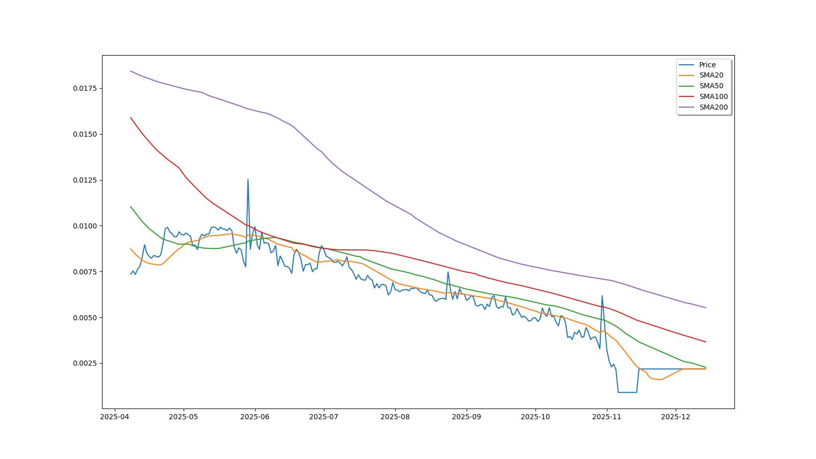 CANTO Simple Moving Averages
