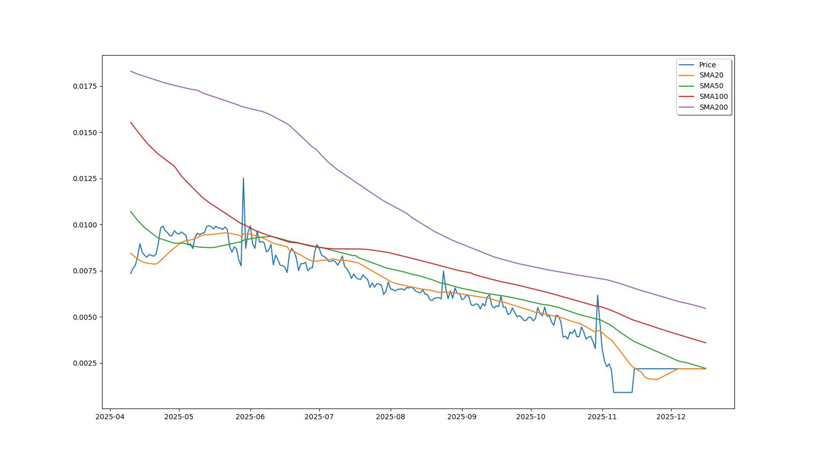CANTO Simple Moving Averages