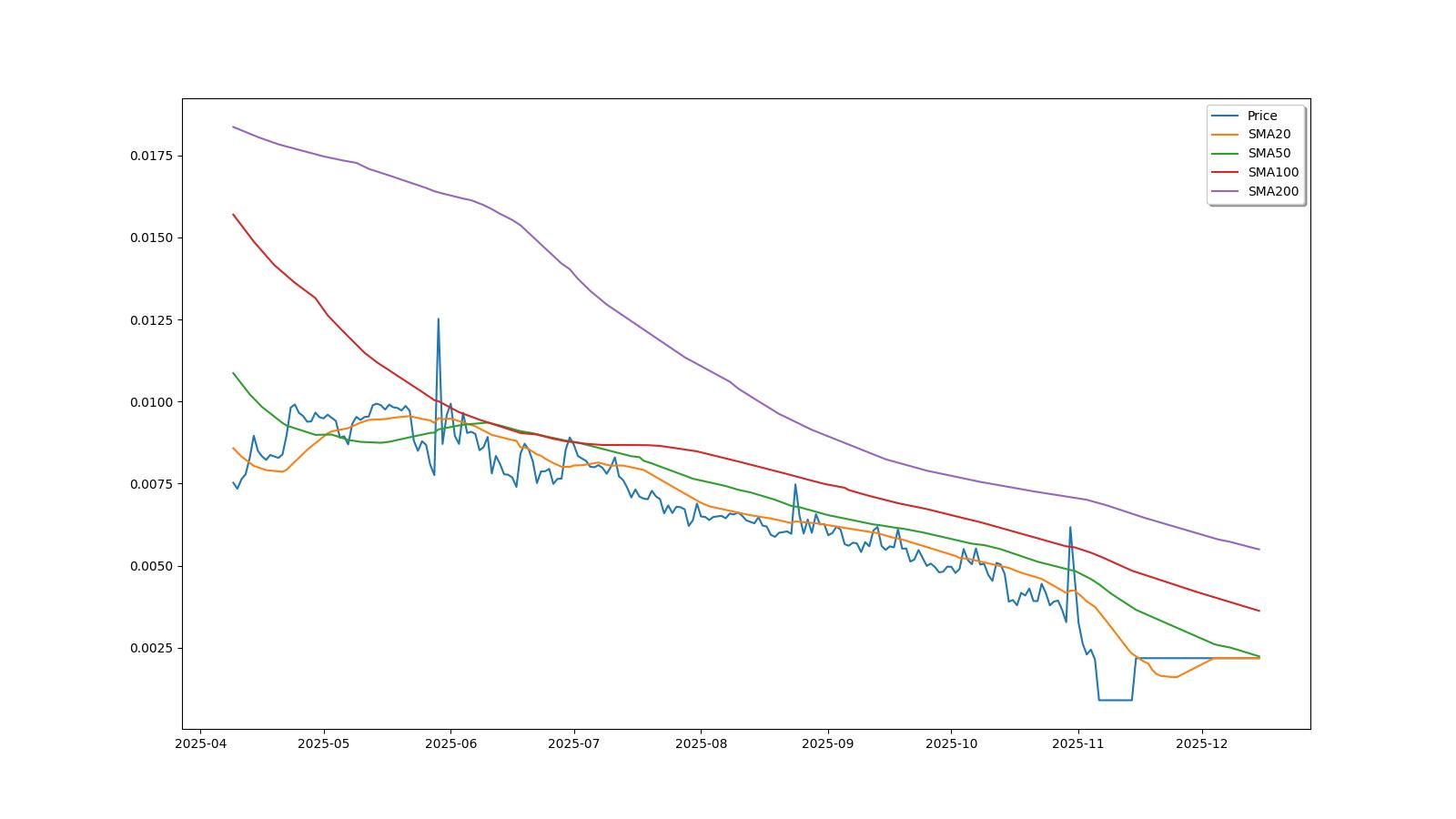 CANTO Simple Moving Averages