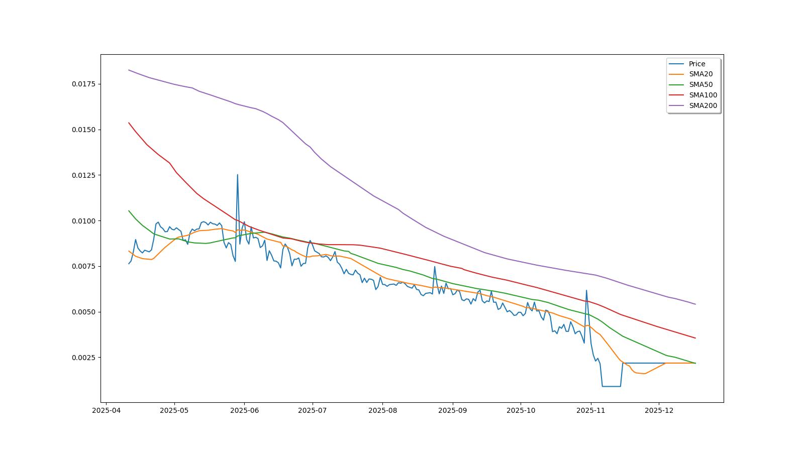 CANTO Simple Moving Averages