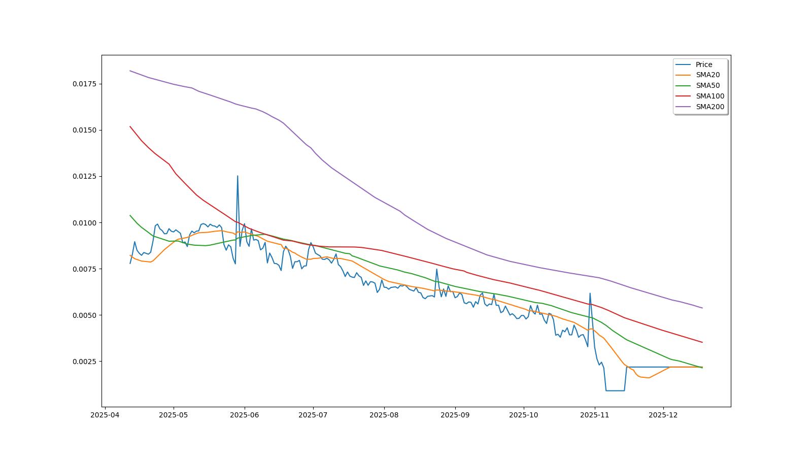 CANTO Simple Moving Averages