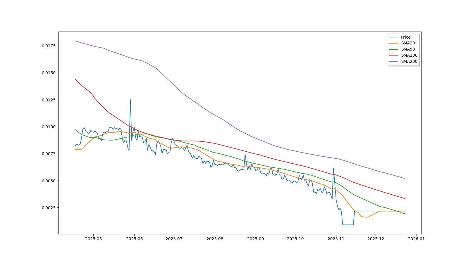 CANTO Simple Moving Averages