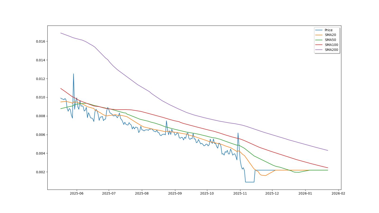 CANTO Simple Moving Averages