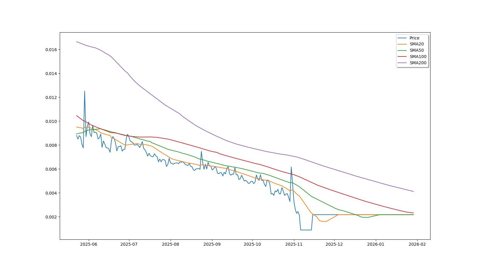 CANTO Simple Moving Averages