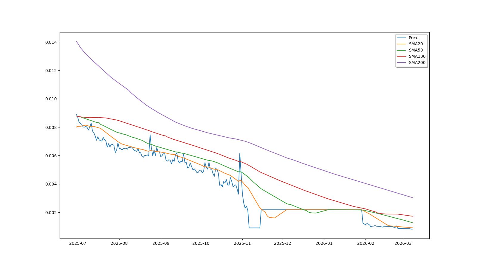 CANTO Simple Moving Averages