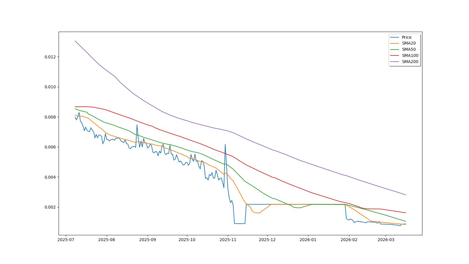 CANTO Simple Moving Averages