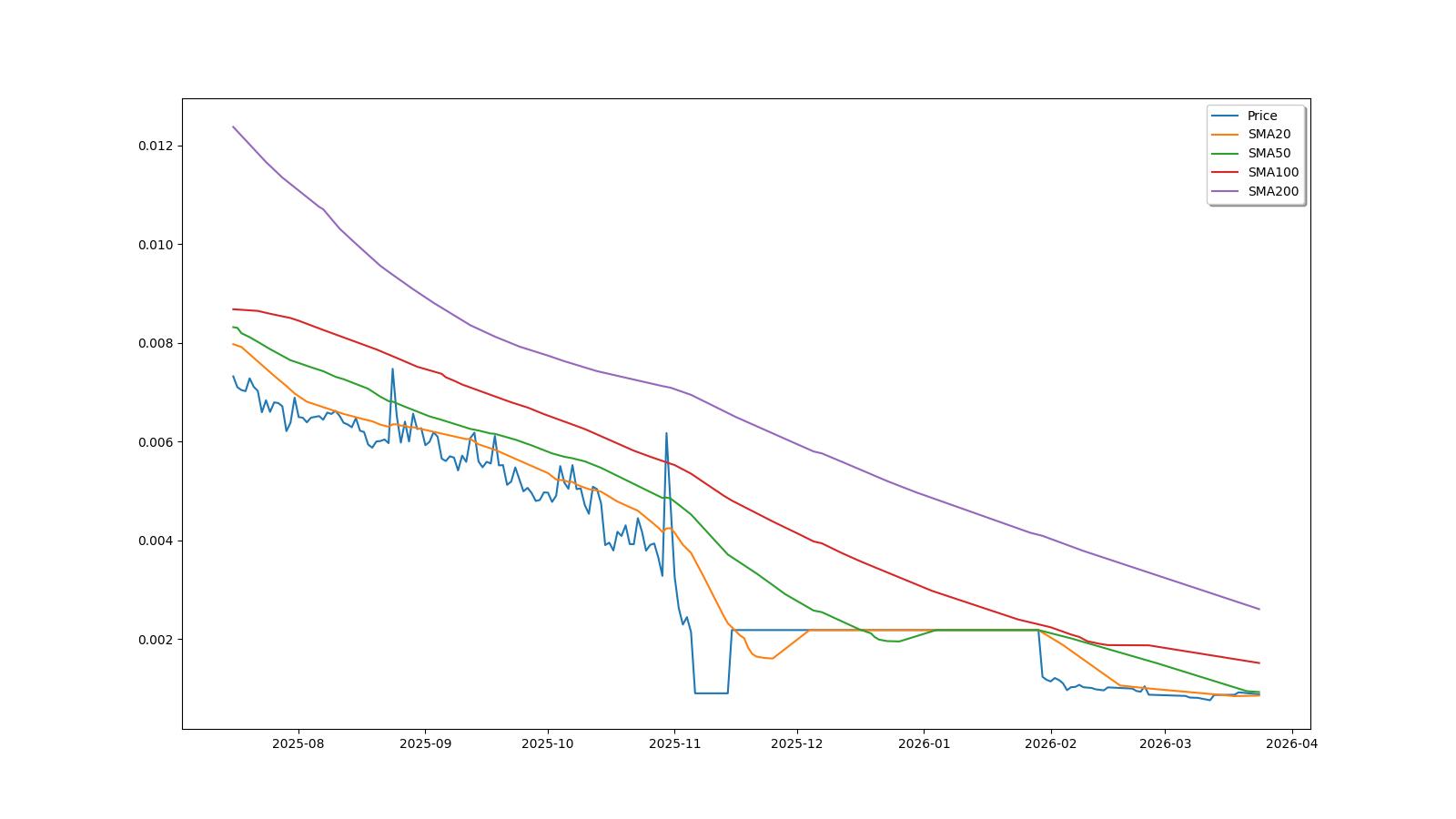 CANTO Simple Moving Averages