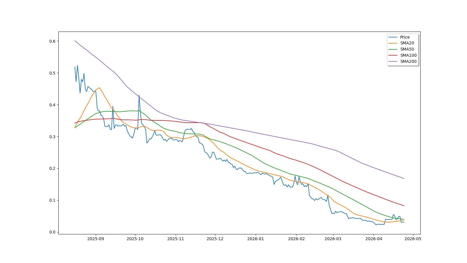 Canxium Simple Moving Averages