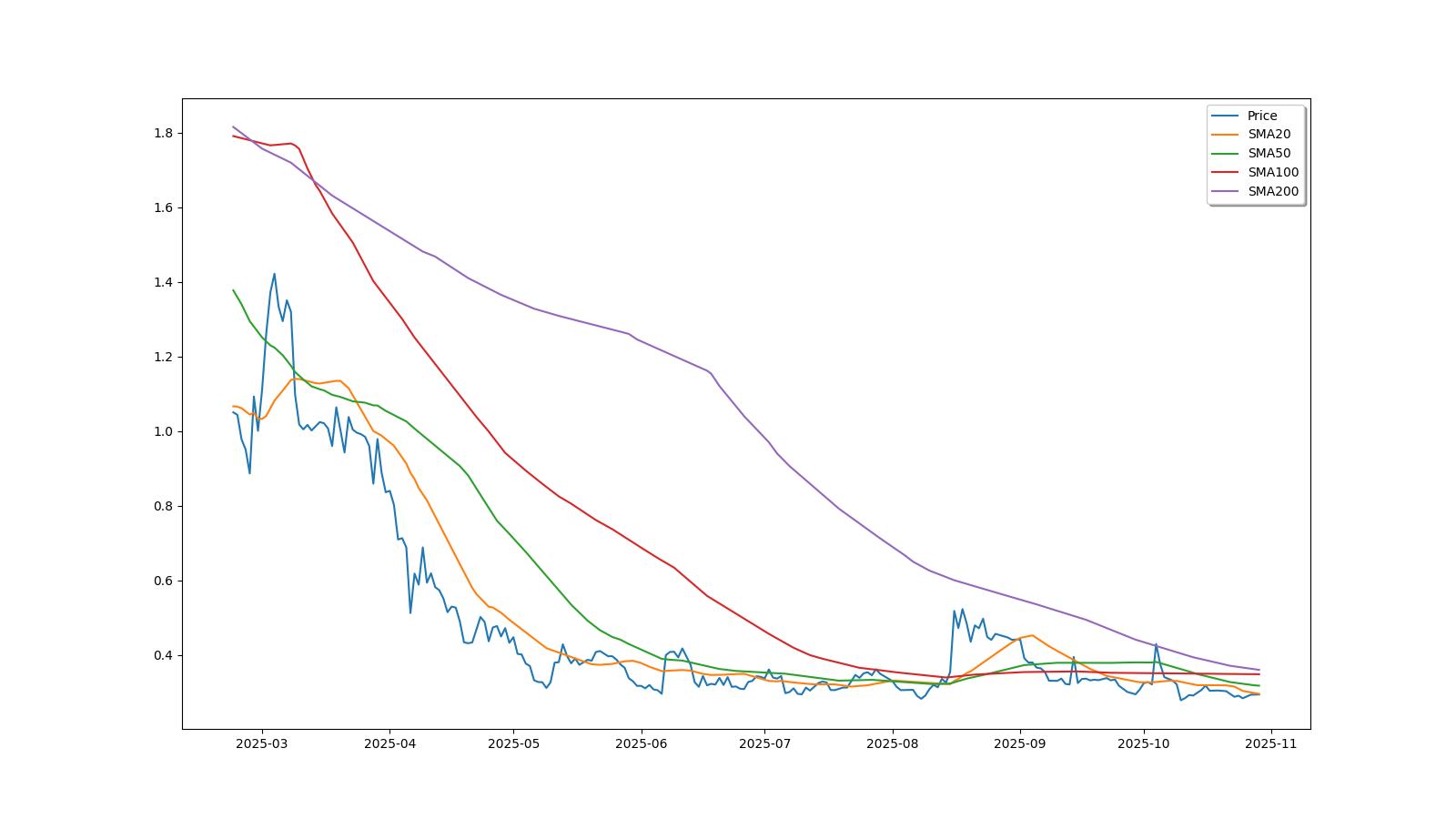 Canxium Simple Moving Averages