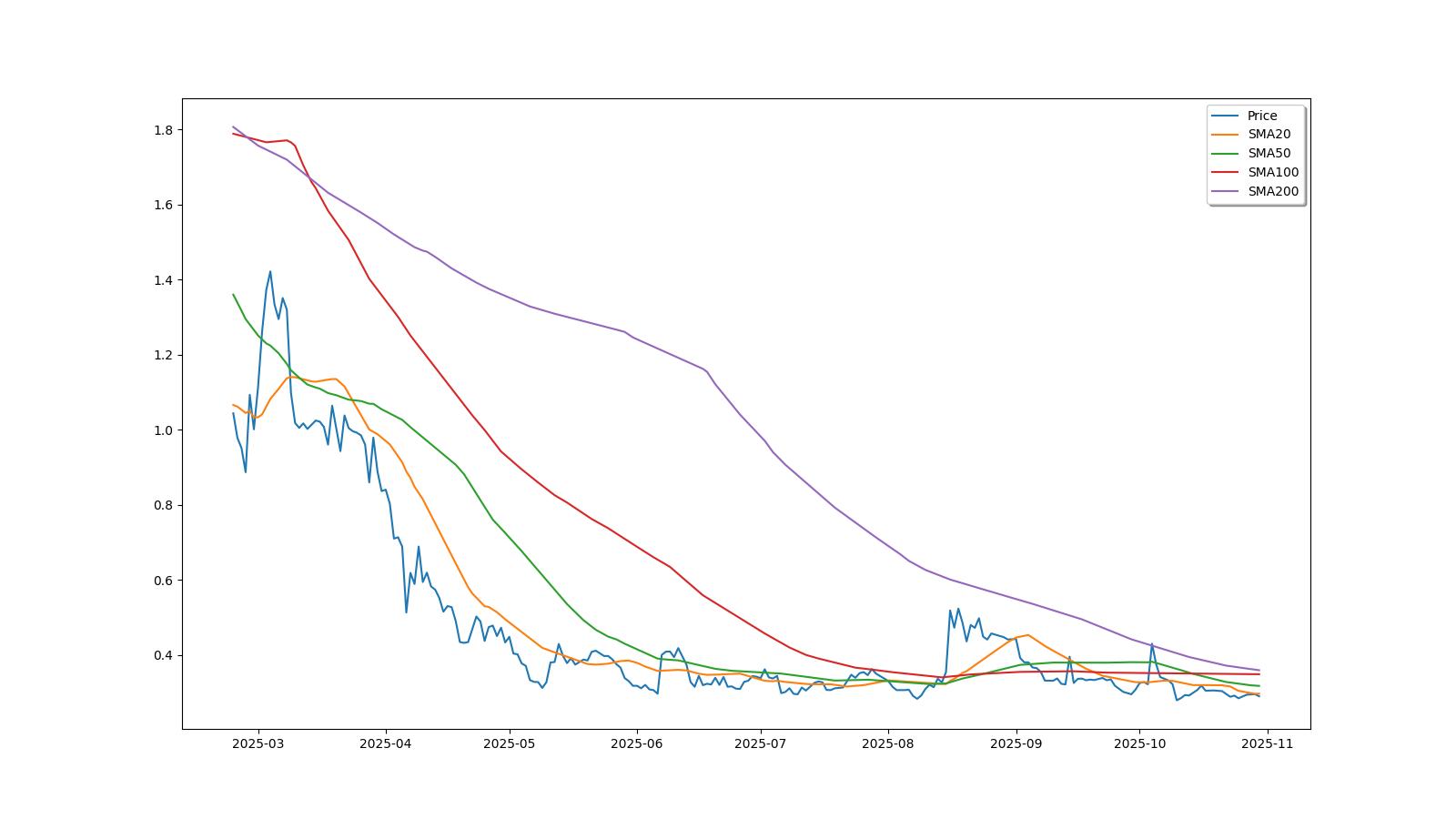 Canxium Simple Moving Averages