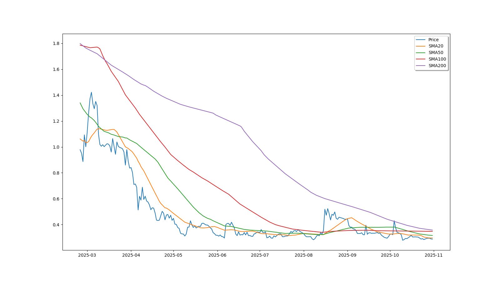 Canxium Simple Moving Averages