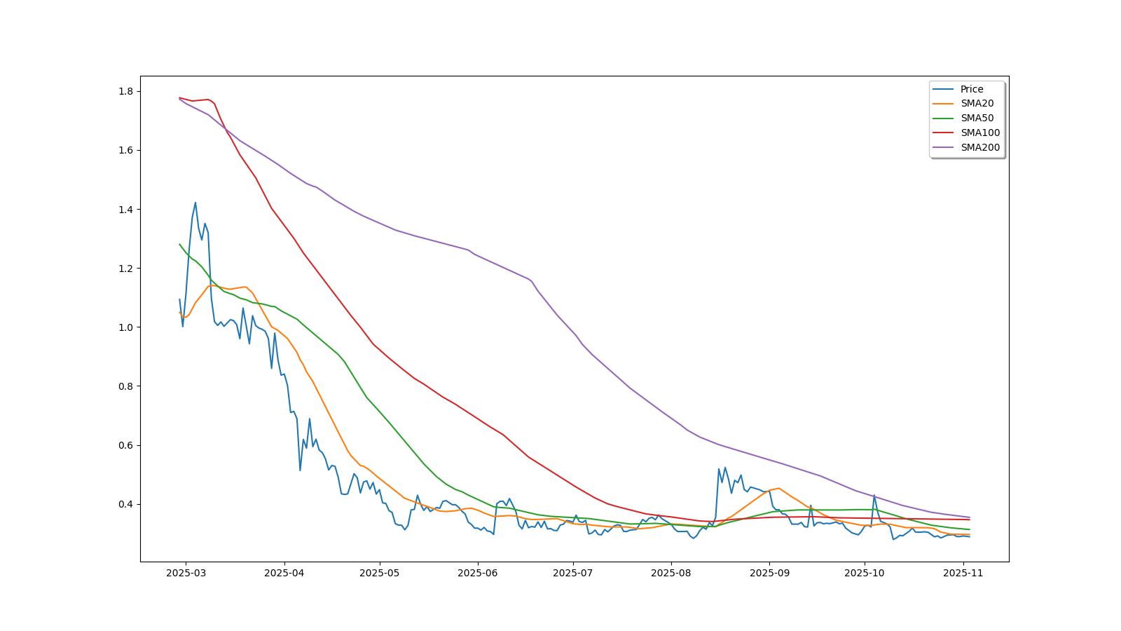 Canxium Simple Moving Averages