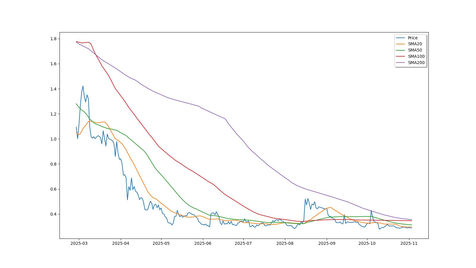 Canxium Simple Moving Averages