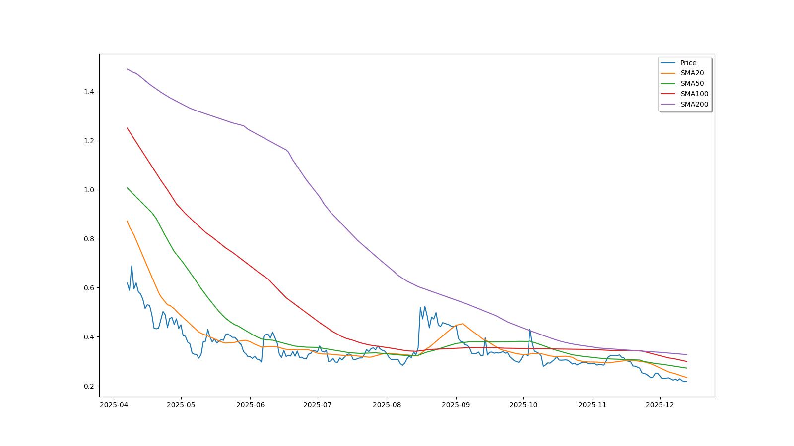 Canxium Simple Moving Averages