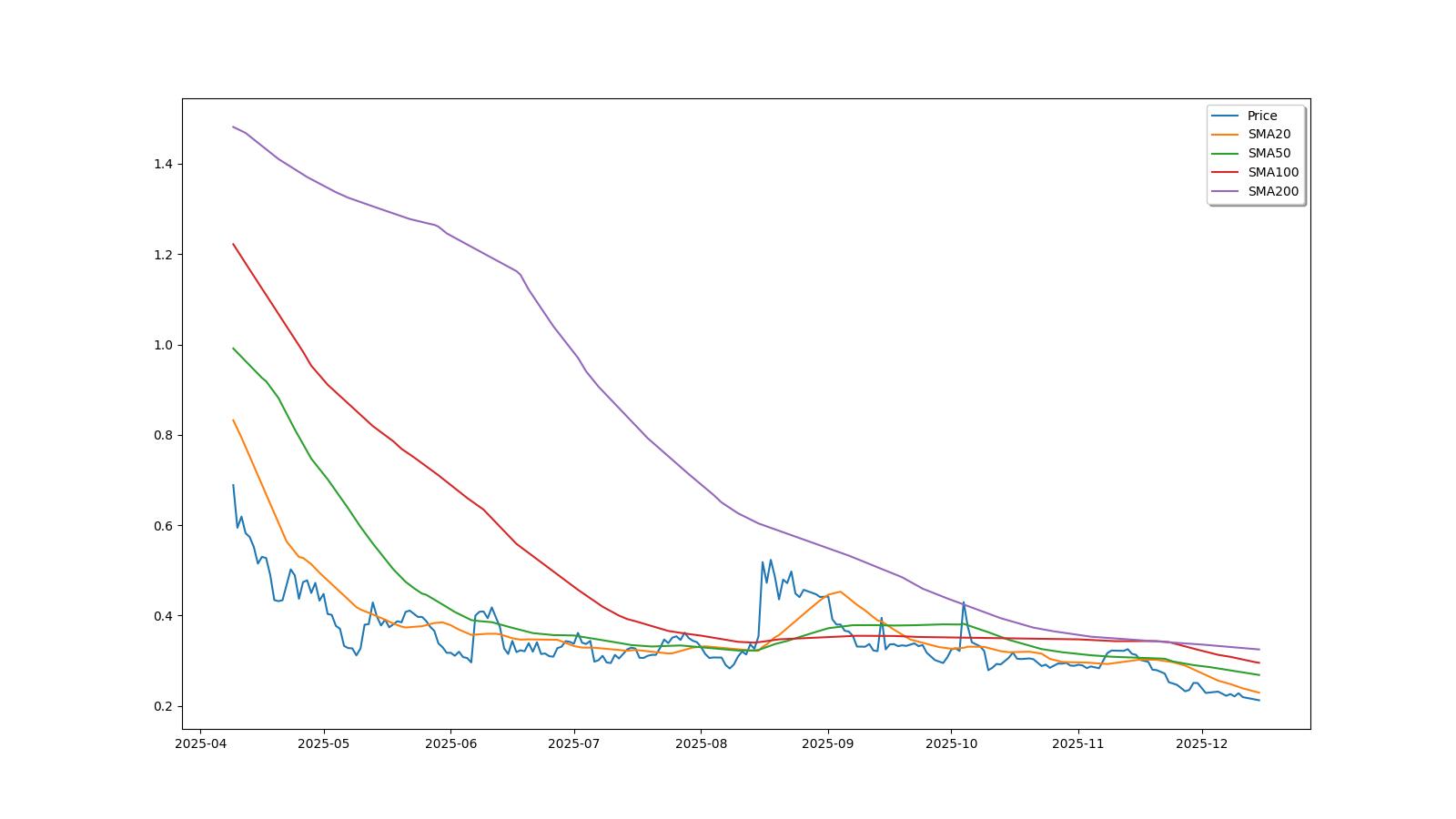 Canxium Simple Moving Averages