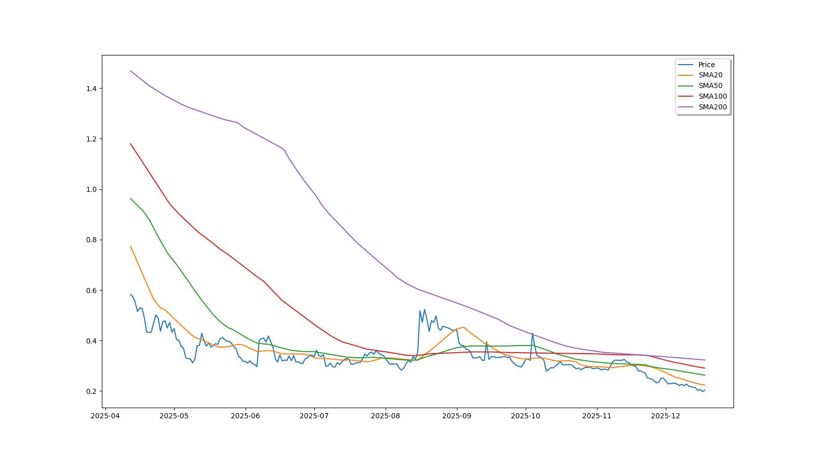 Canxium Simple Moving Averages