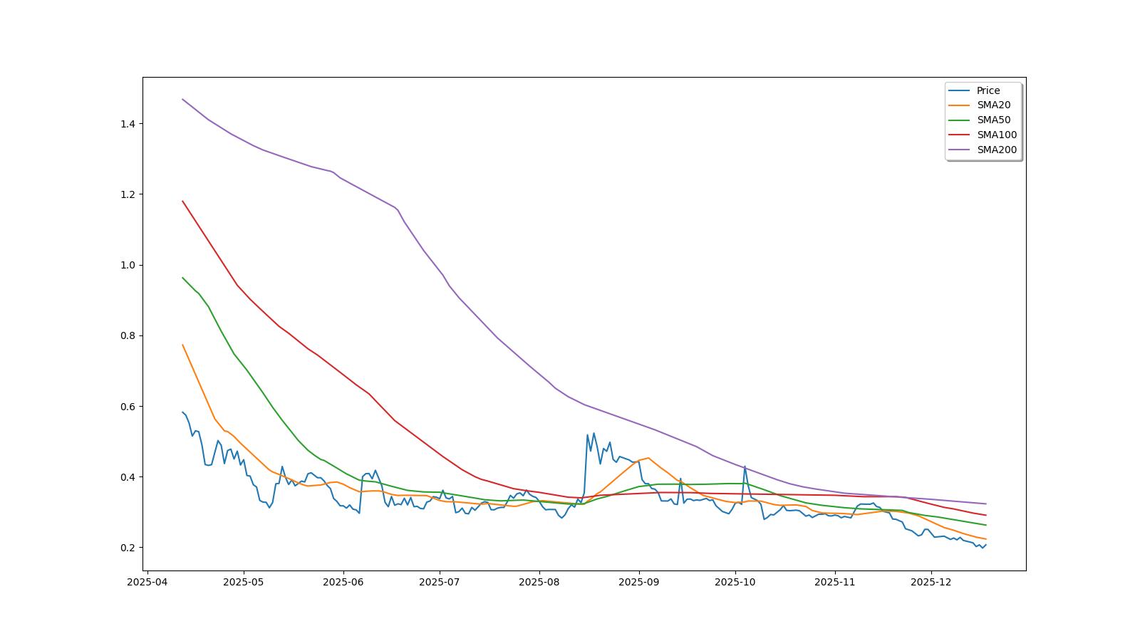 Canxium Simple Moving Averages