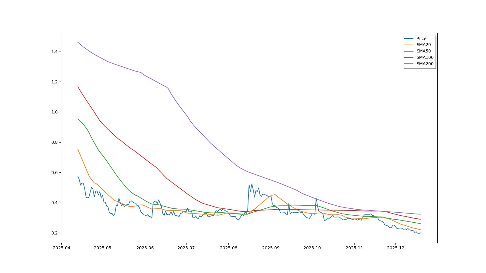 Canxium Simple Moving Averages