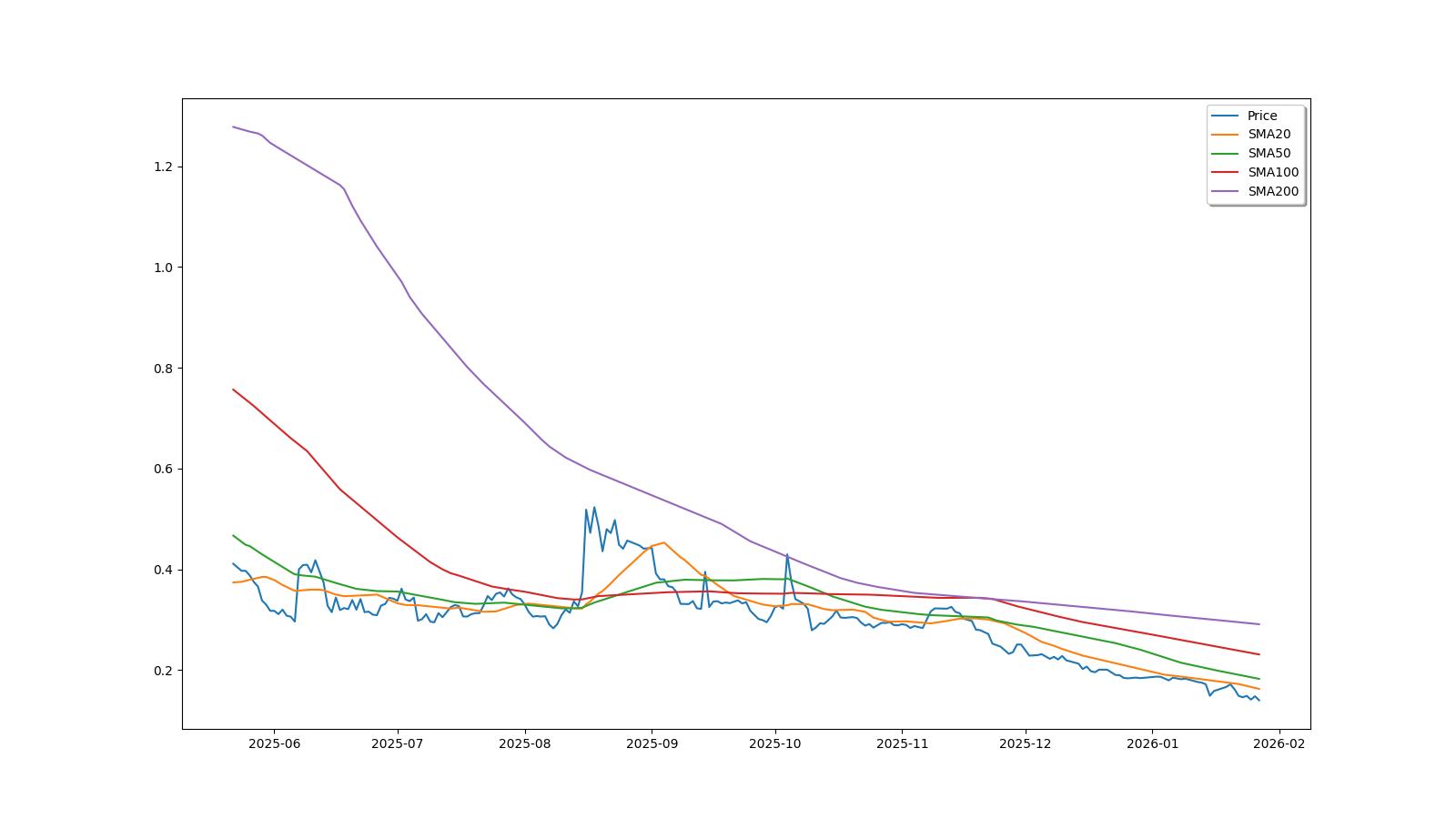 Canxium Simple Moving Averages