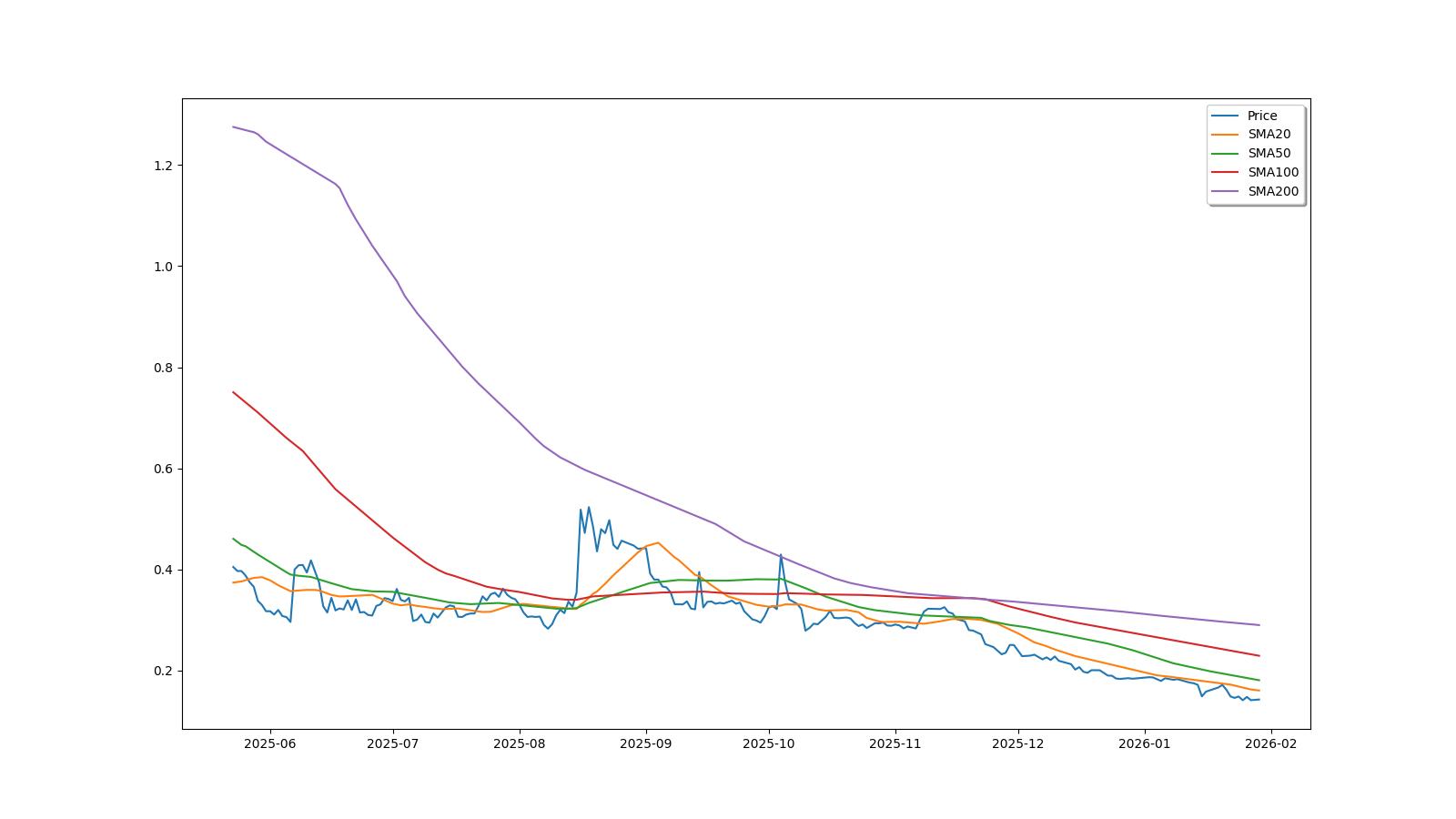 Canxium Simple Moving Averages