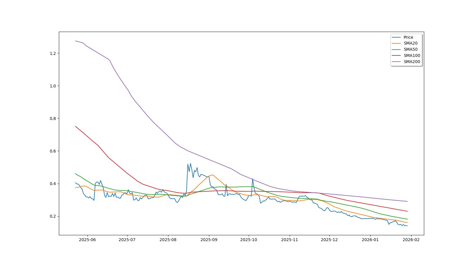 Canxium Simple Moving Averages