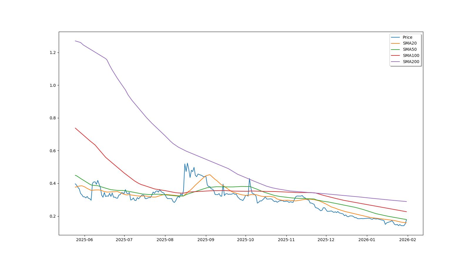 Canxium Simple Moving Averages