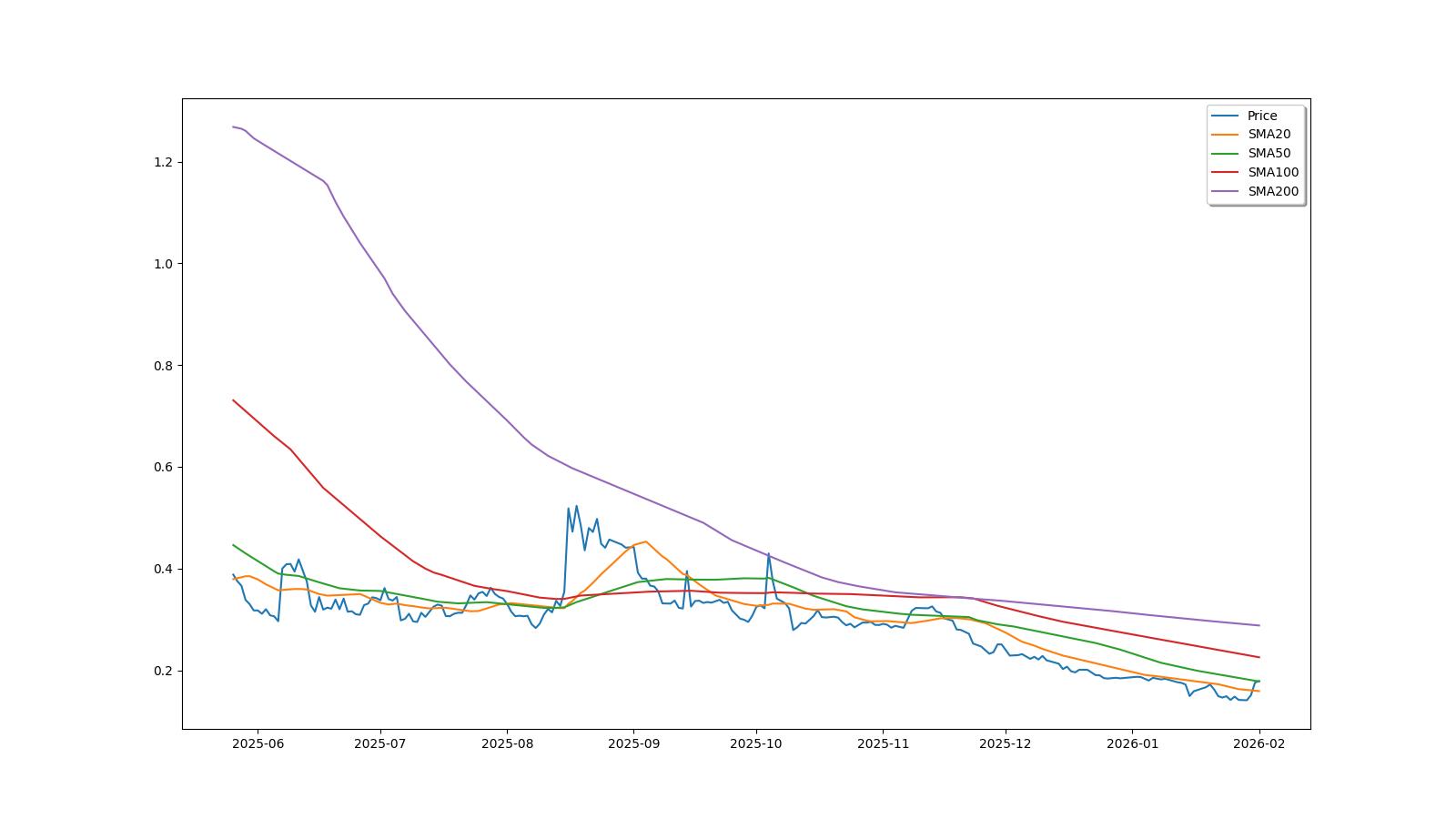 Canxium Simple Moving Averages